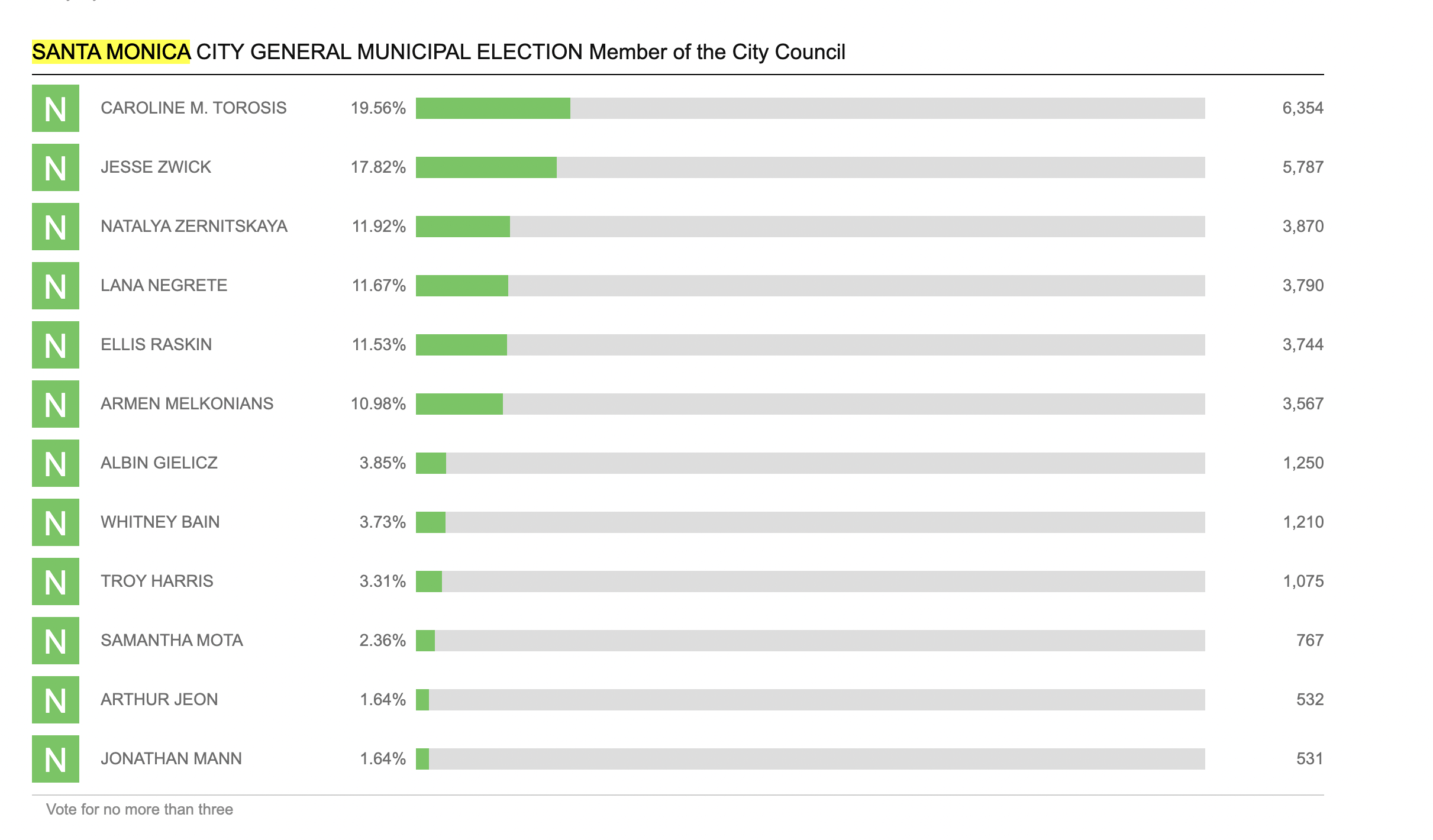 Next wave of election results expected Friday
